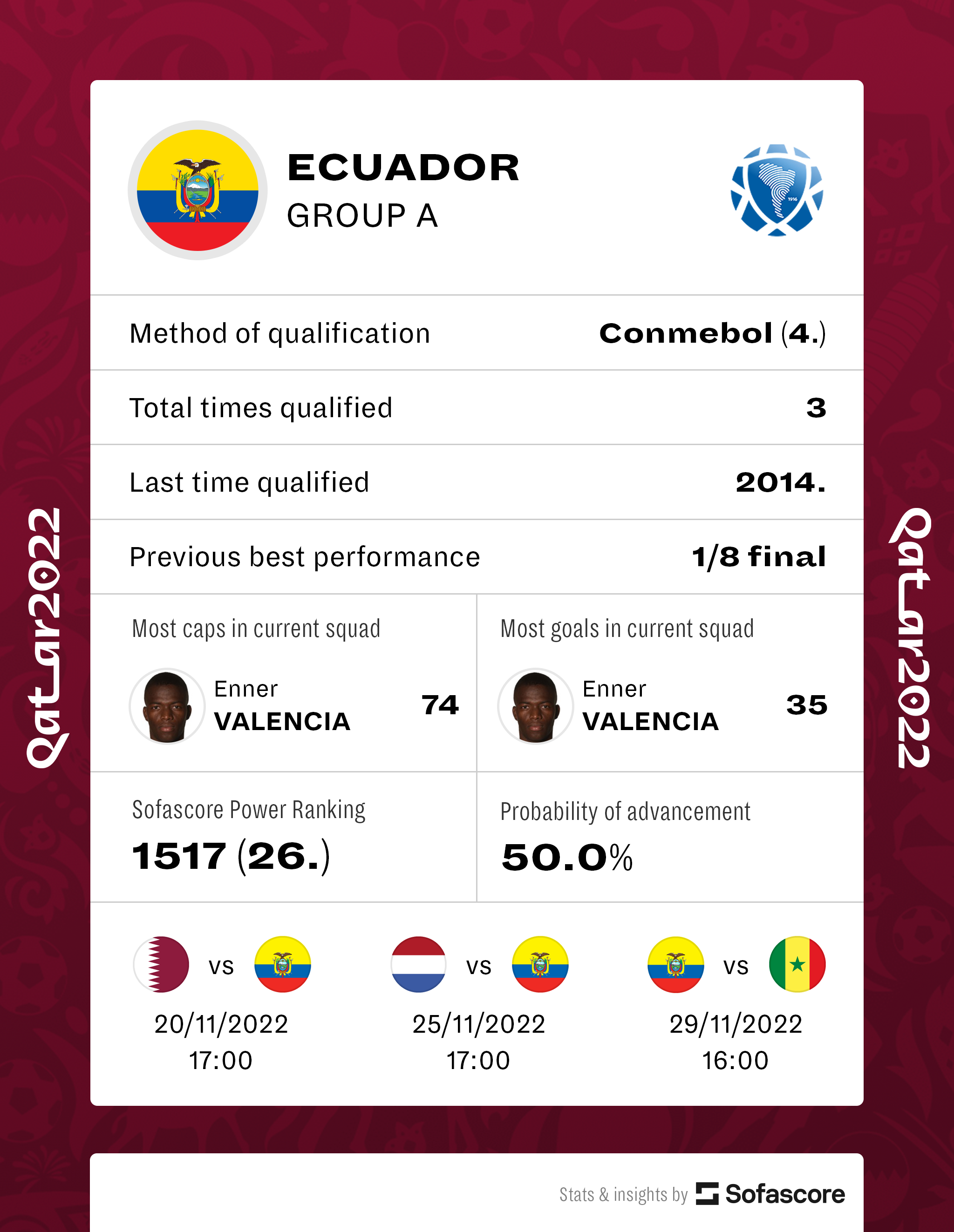 2022 World Cup: Country profile - Ecuador